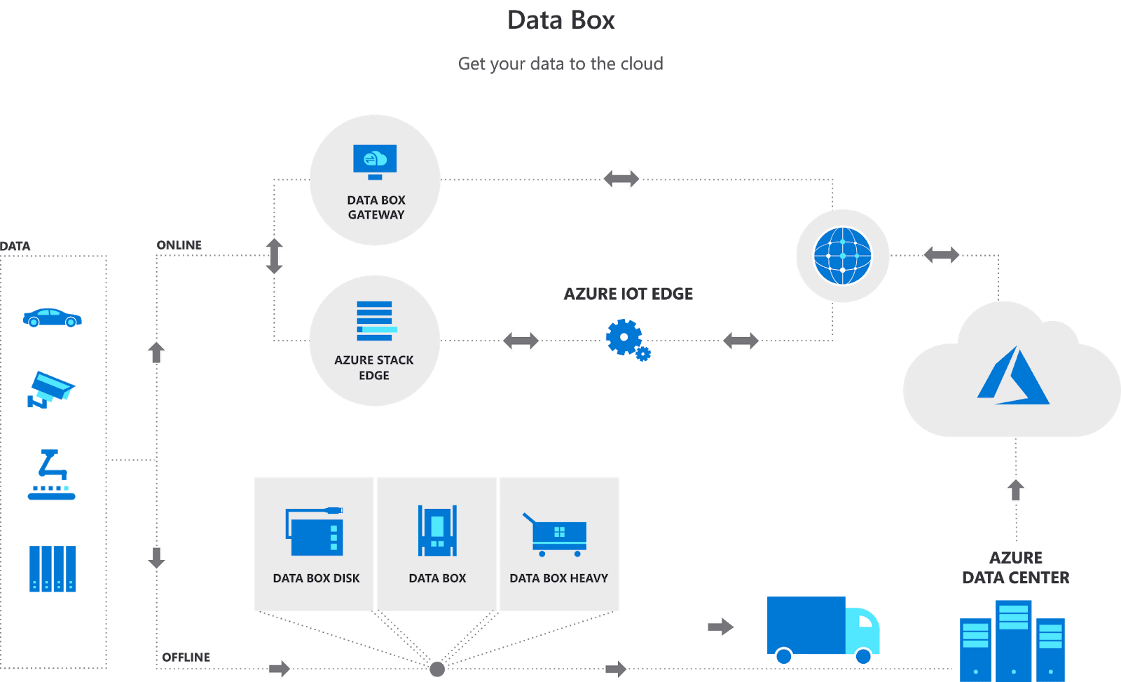 Azure Data Box - Yönetilen Hizmetler